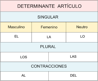 lenguaje: Los Artículos